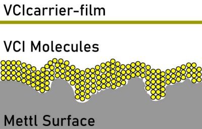 VCI (Vapor Phase Inhibitor) Technology Application Status - SINOVCI